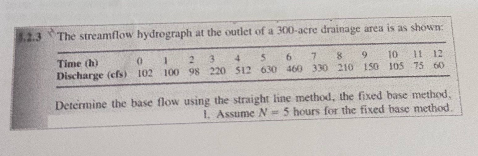 The streamflow hydrograph at the outlet of a | StudyX