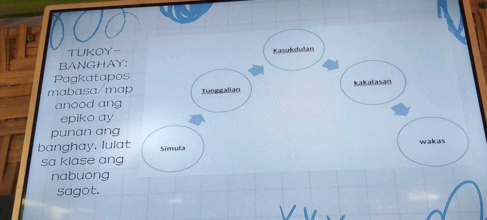 TUKOY- BANGHAY Pagkatapos mabasa/map anood | StudyX