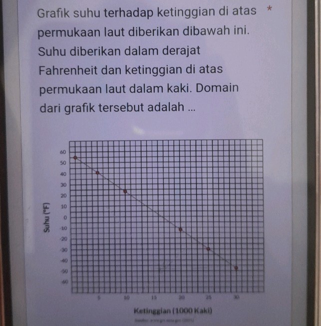 Grafik suhu terhadap ketinggian di atas | StudyX