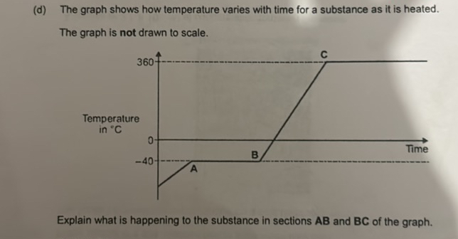 (d) The graph shows how temperature varies