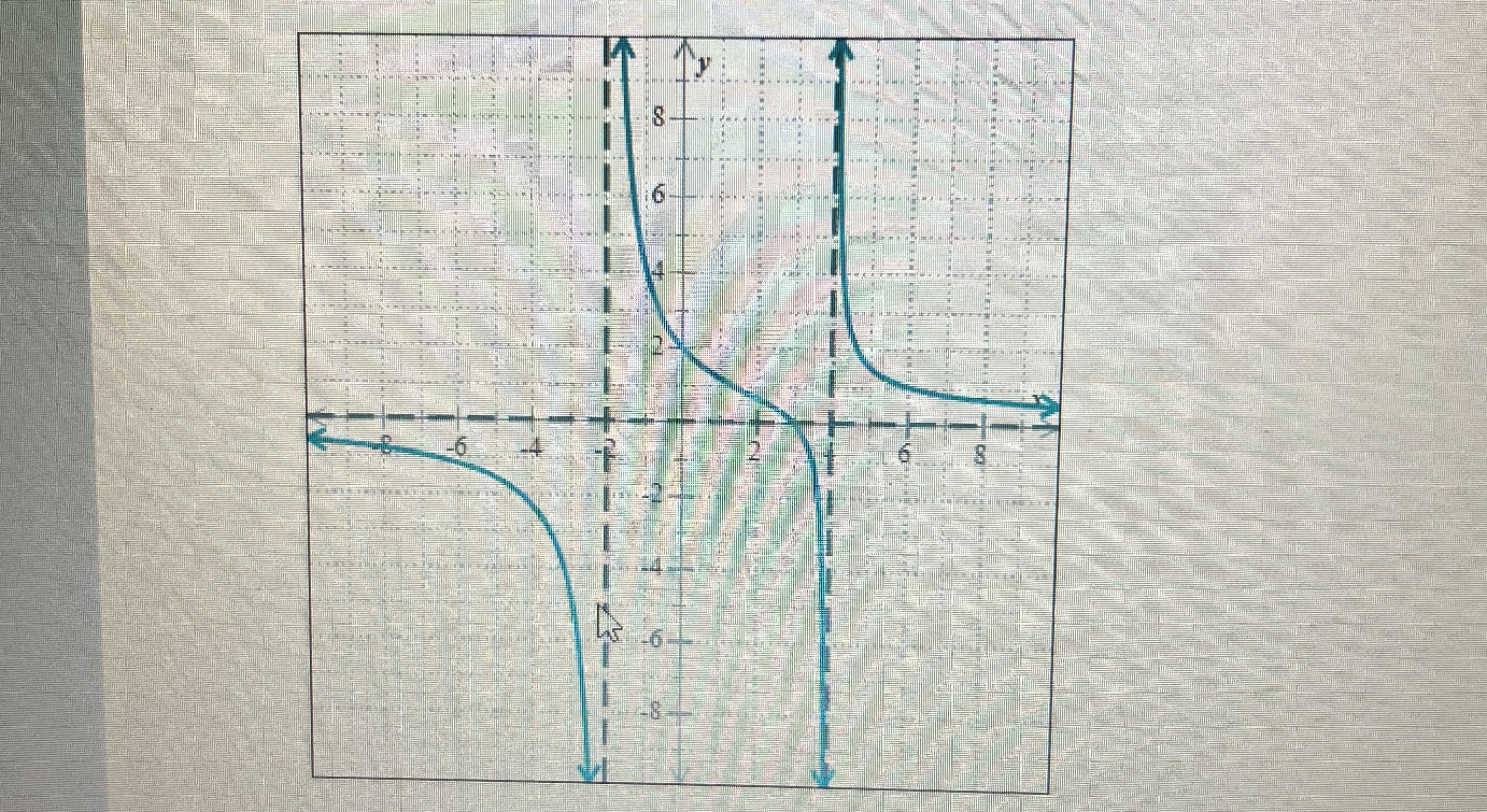 The image shows a graph of a function. The | StudyX