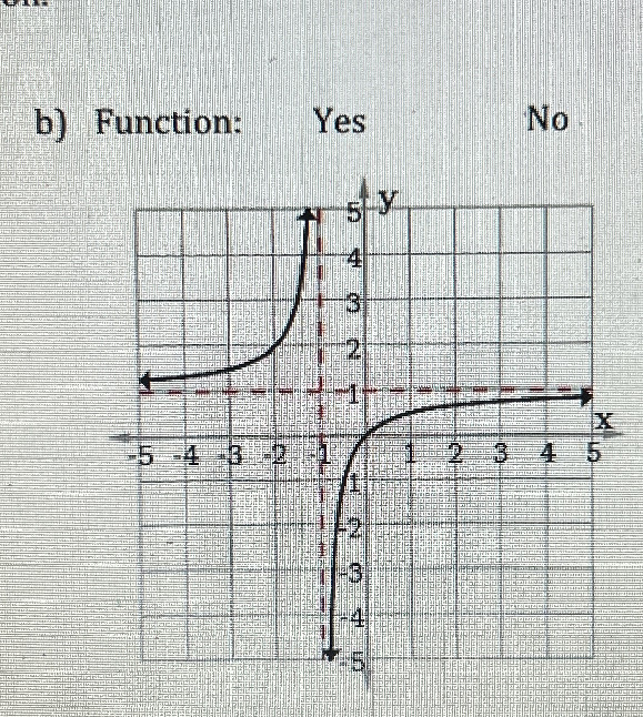Function: Yes No [The image shows a graph | StudyX