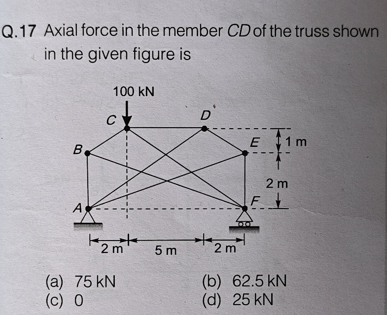 Q.17 Axial force in the member CD of the | StudyX