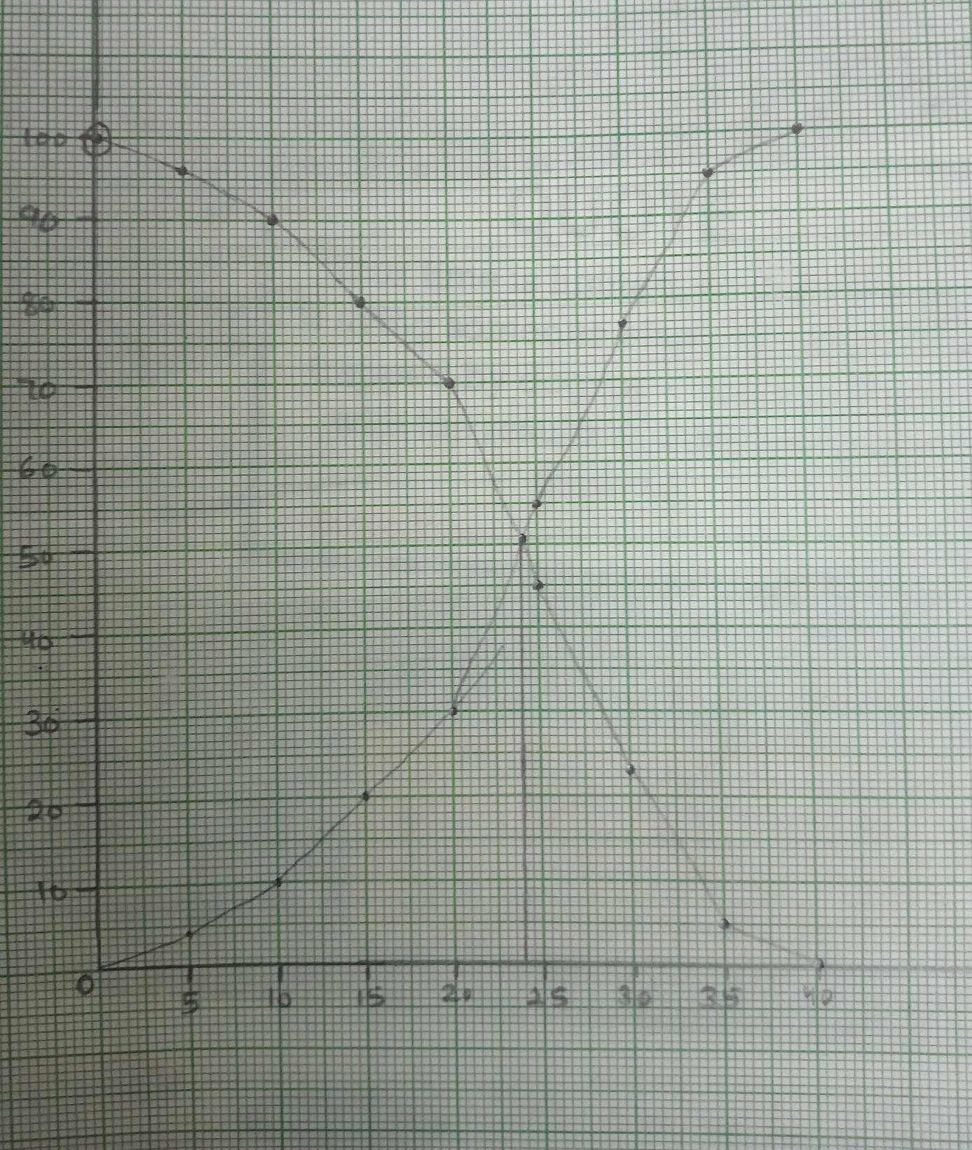 The image displays a graph with two curves | StudyX