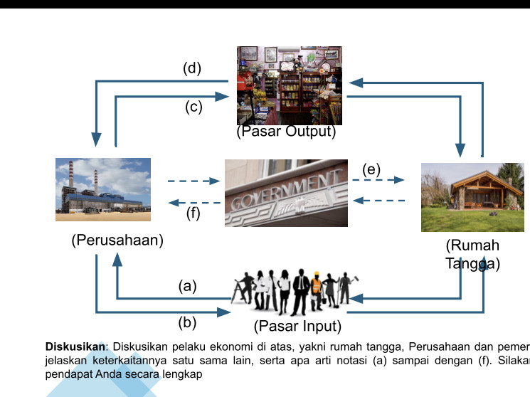 Diagram di atas menunjukkan model interaksi
