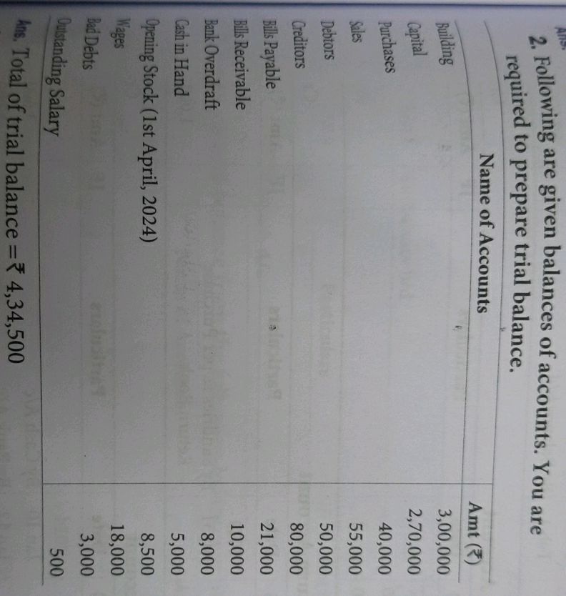 Following are given balances of accounts. | StudyX