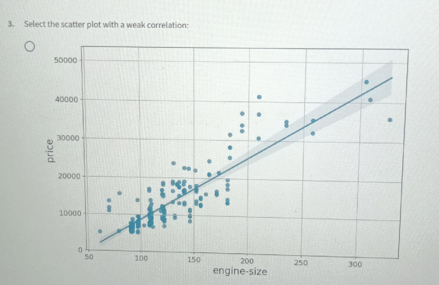 3. Select the scatter plot with a weak | StudyX