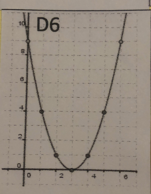 The image shows the graph of a parabola on a | StudyX