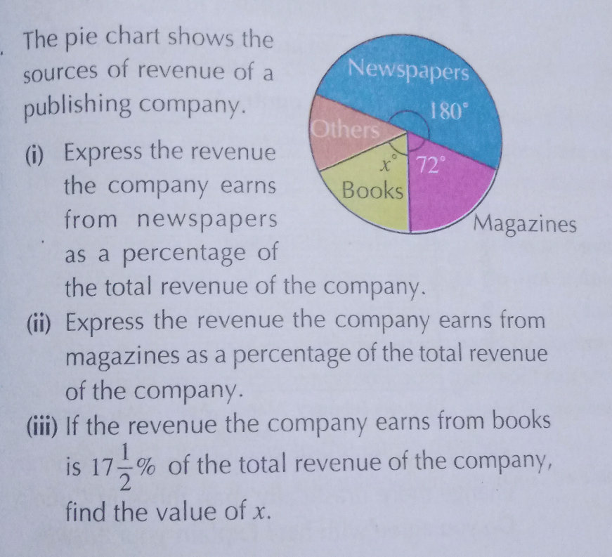 The pie chart shows the sources of revenue | StudyX
