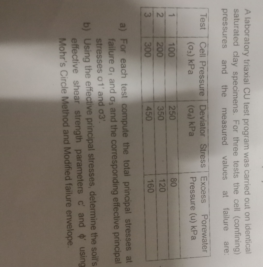 A laboratory triaxial CU test program was | StudyX