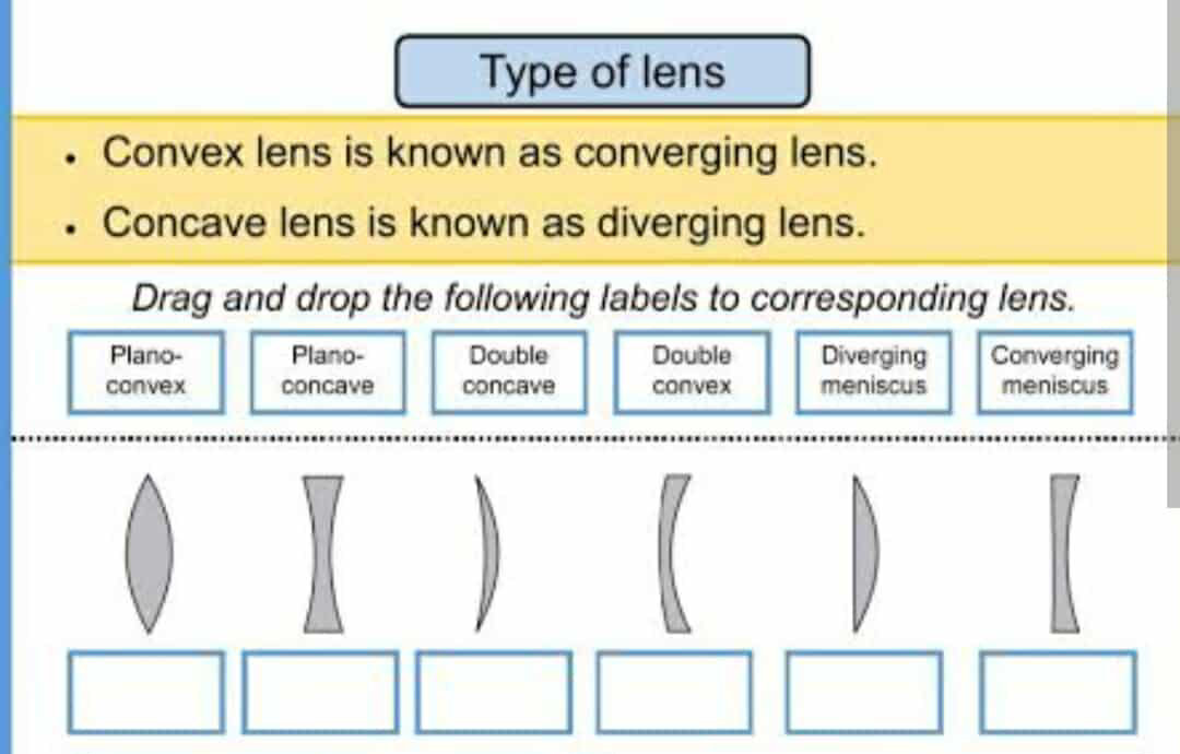 Type of lens Convex lens is known as | StudyX