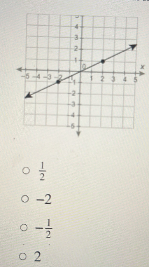 The image shows a line graphed on a | StudyX