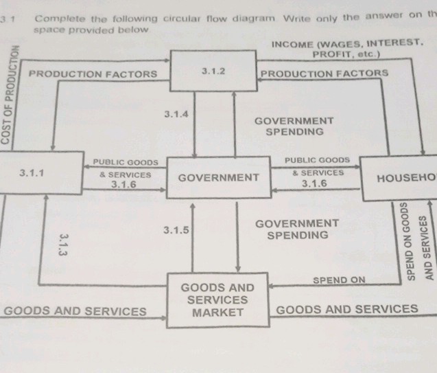 Complete the following circular flow diagram | StudyX
