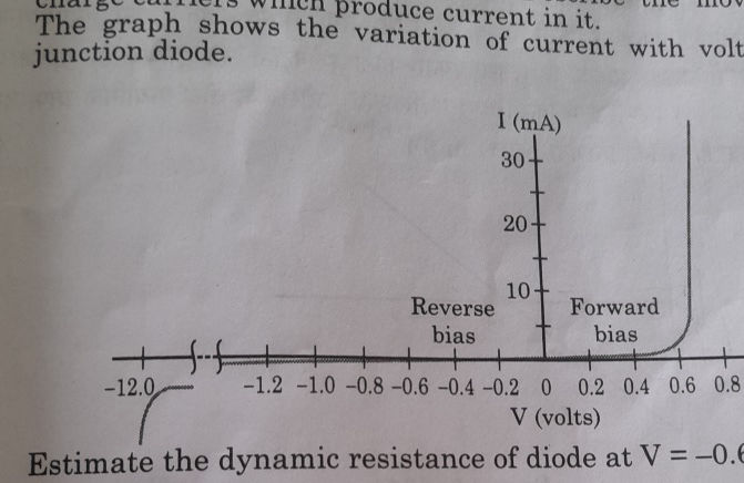 The graph shows the variation of current | StudyX