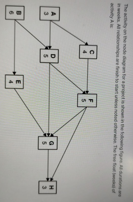 The activity on the node diagram for a