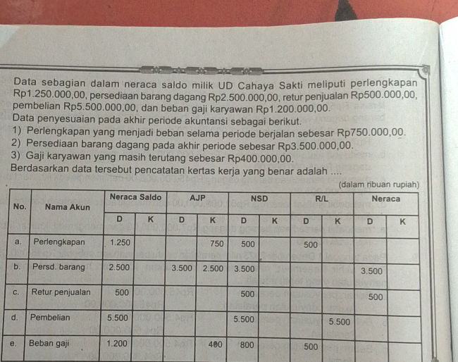 Data sebagian dalam neraca saldo milik UD | StudyX