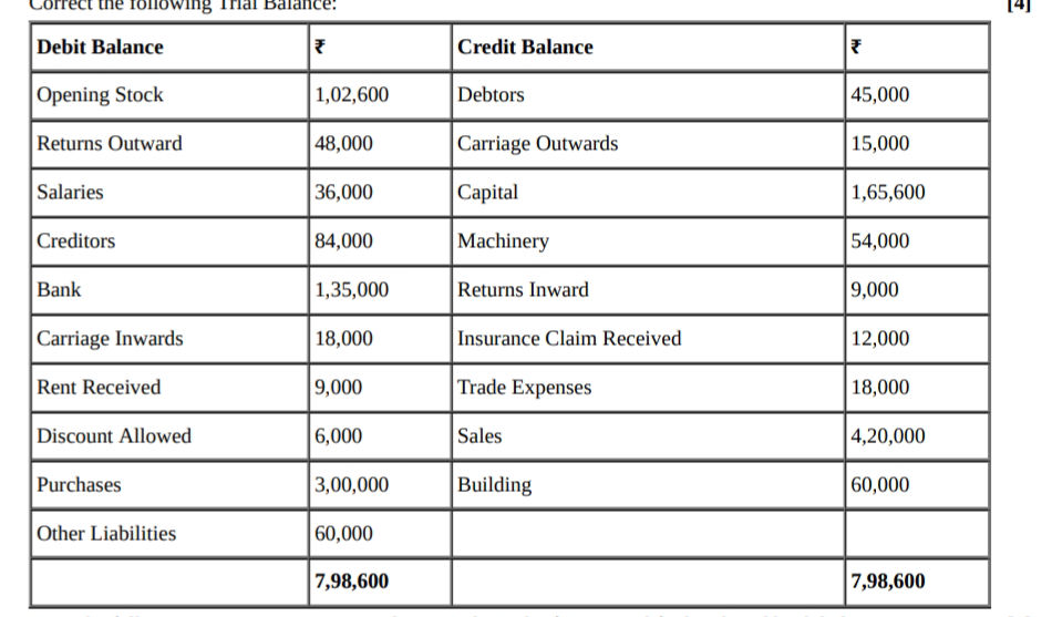 Correct the following Trial Balance: | Debit | StudyX