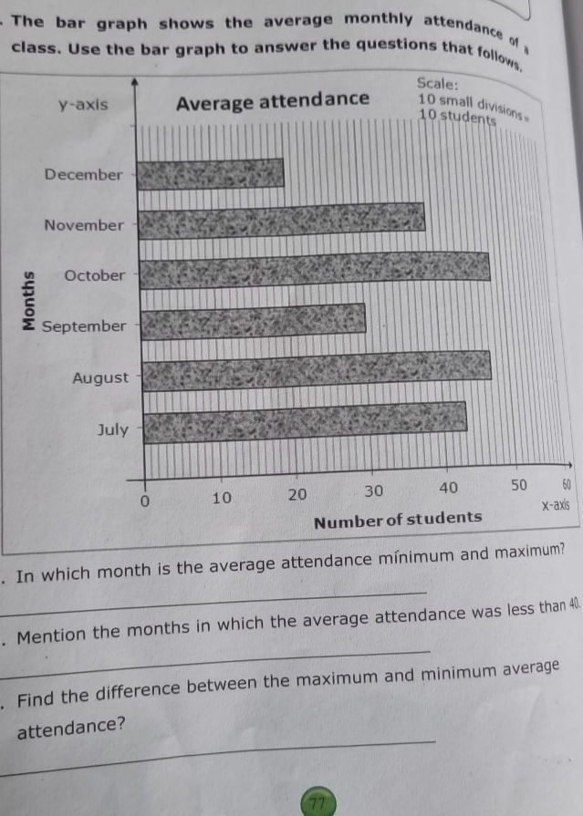 The bar graph shows the average monthly | StudyX
