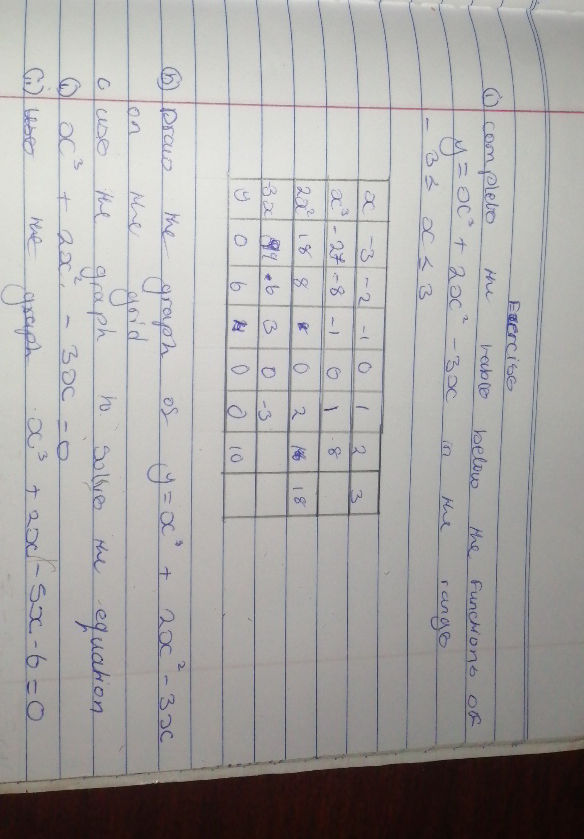 Complete the table below and the function of | StudyX
