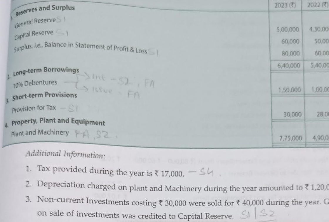 Reserves and Surplus General Reserve Capital | StudyX