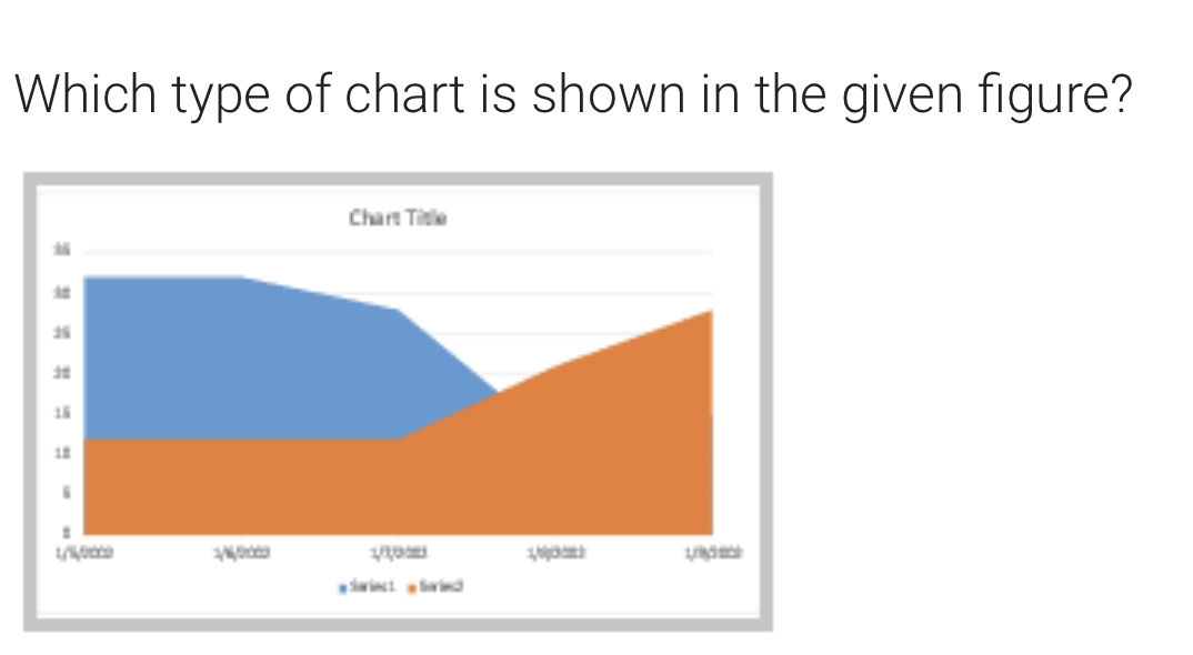 Which type of chart is shown in the given | StudyX