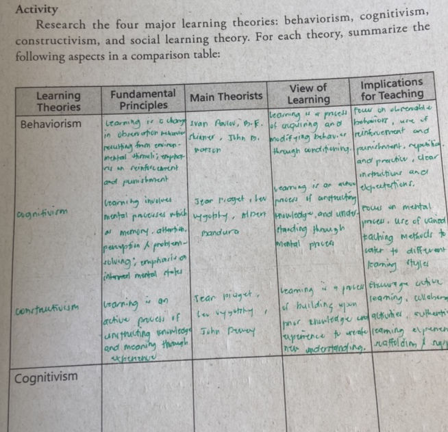Activity Research the four major learning | StudyX