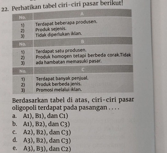 22 Perhatikan tabel ciri-ciri pasar berikut | StudyX