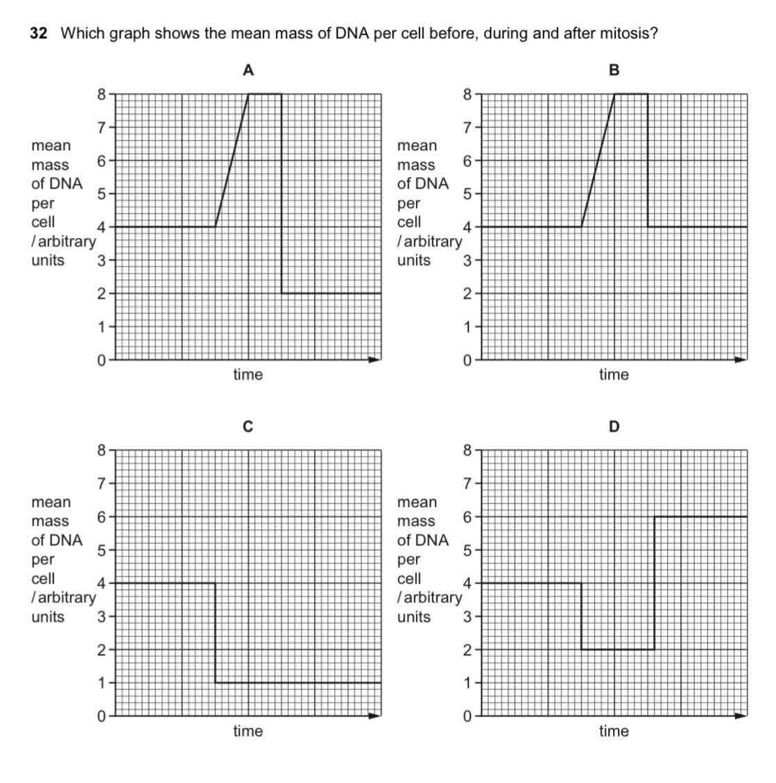 32 Which graph shows the mean mass of DNA