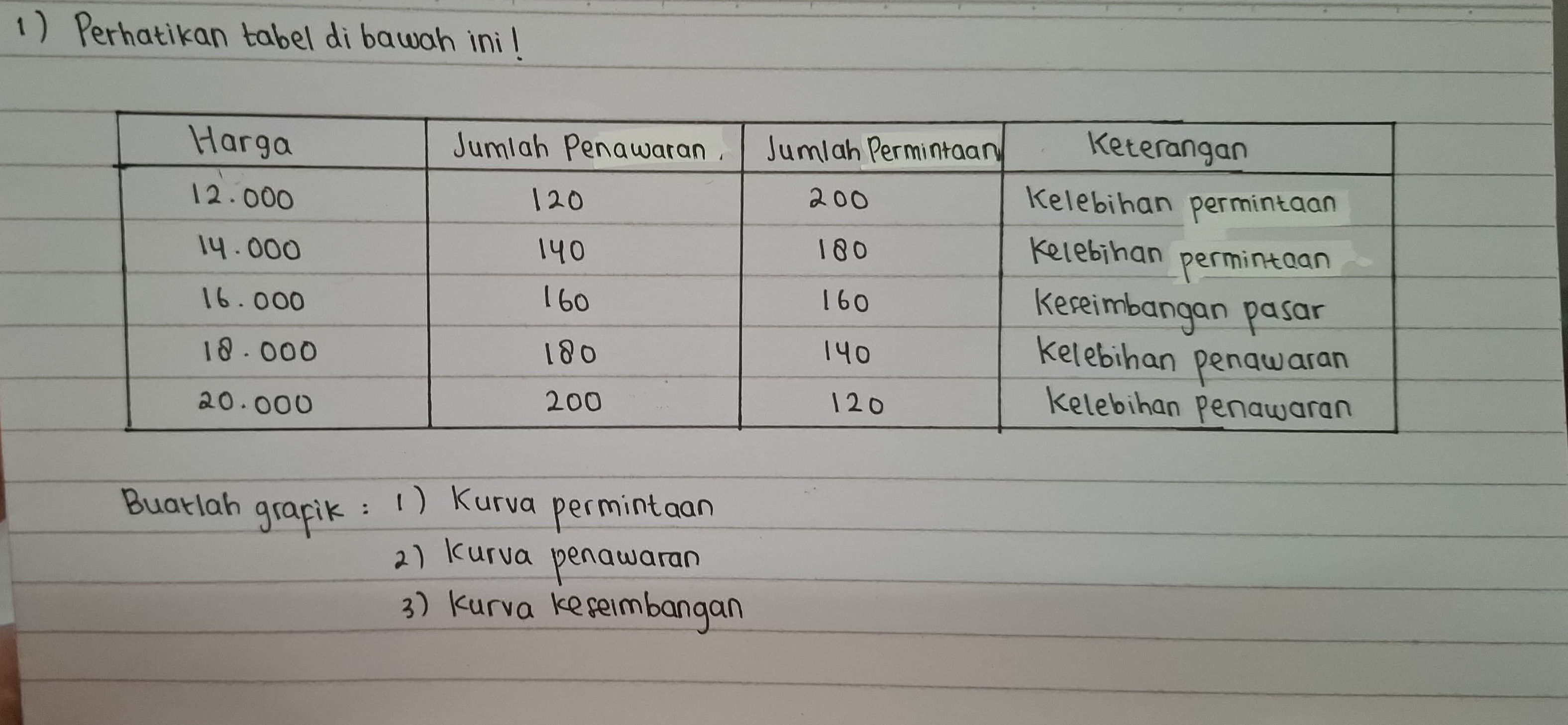 1) Perhatikan tabel di bawah ini Harga | StudyX