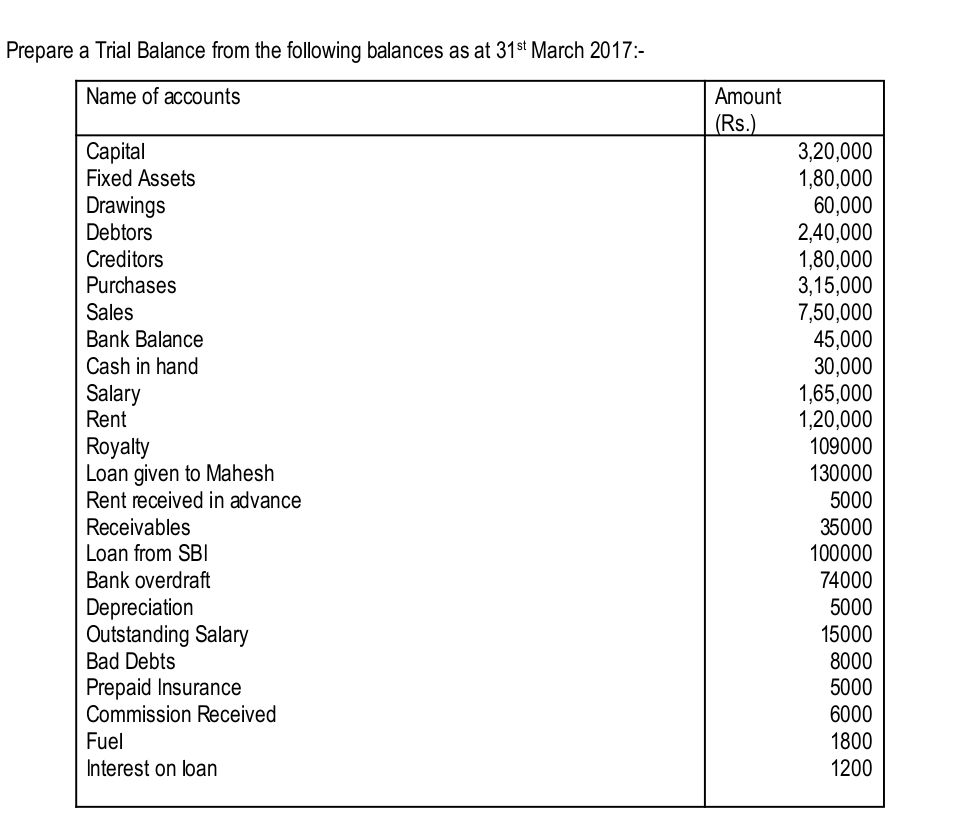 Prepare a Trial Balance from the following | StudyX