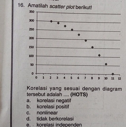 16 Amatilah scatter plot berikut 350 300 250