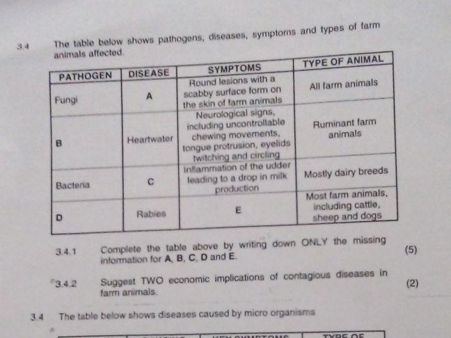 The table below shows pathogens, diseases, | StudyX