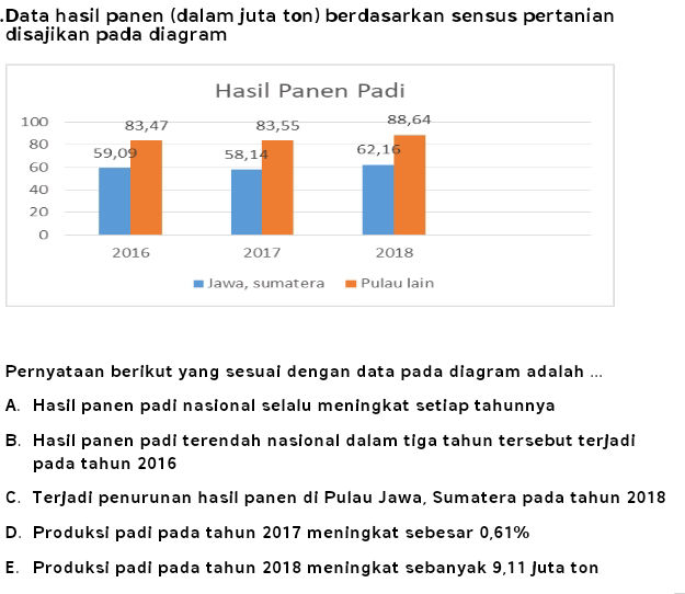 Data hasil panen (dalam juta ton) | StudyX