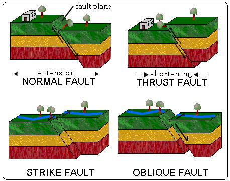 The image contains four types of faults | StudyX