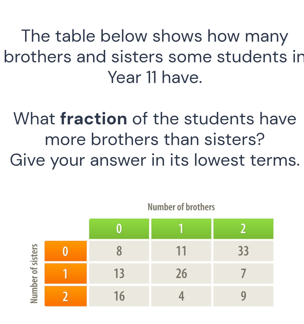 The table below shows how many brothers and | StudyX