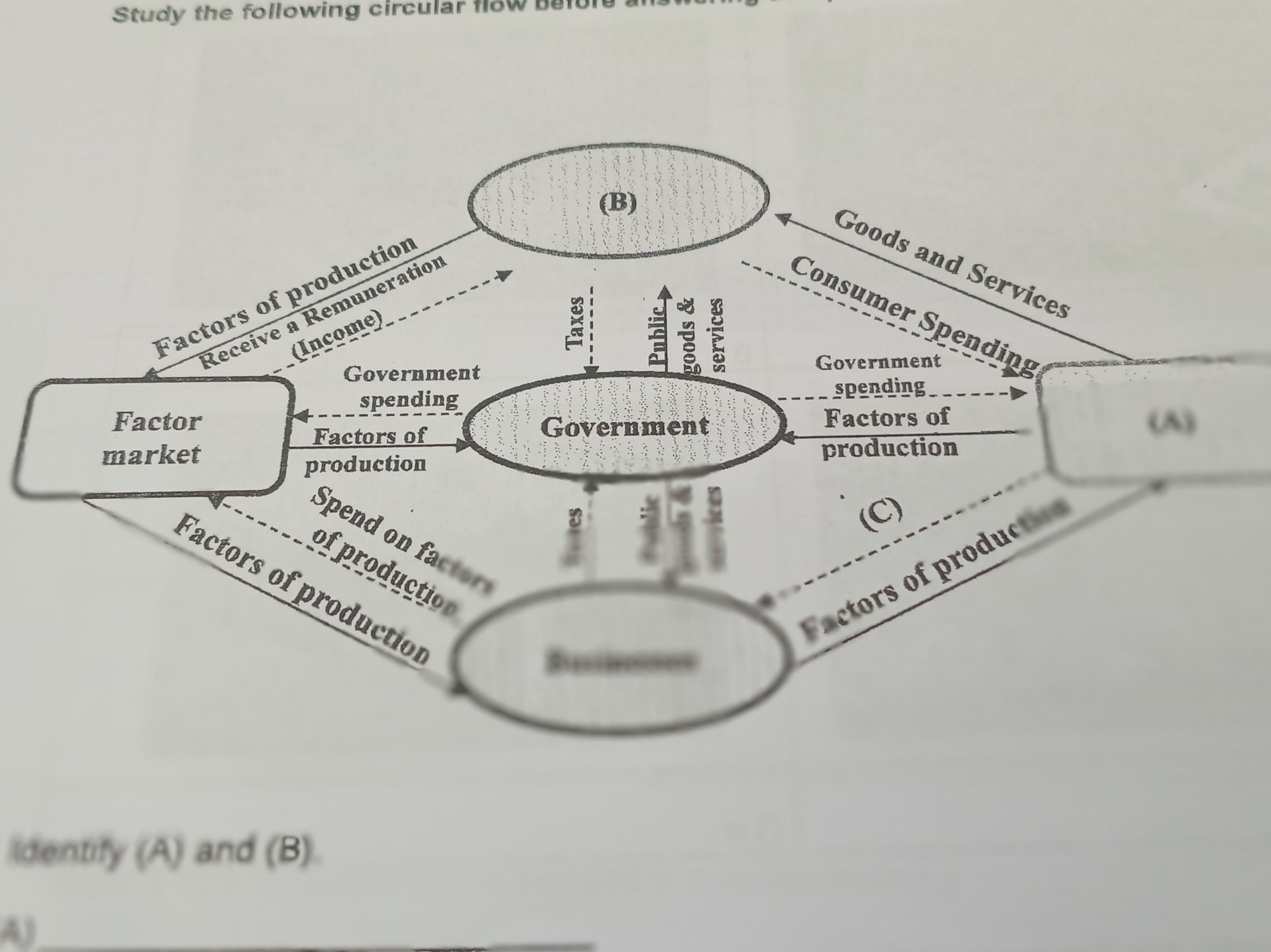 Study the following circular flow Factors | StudyX