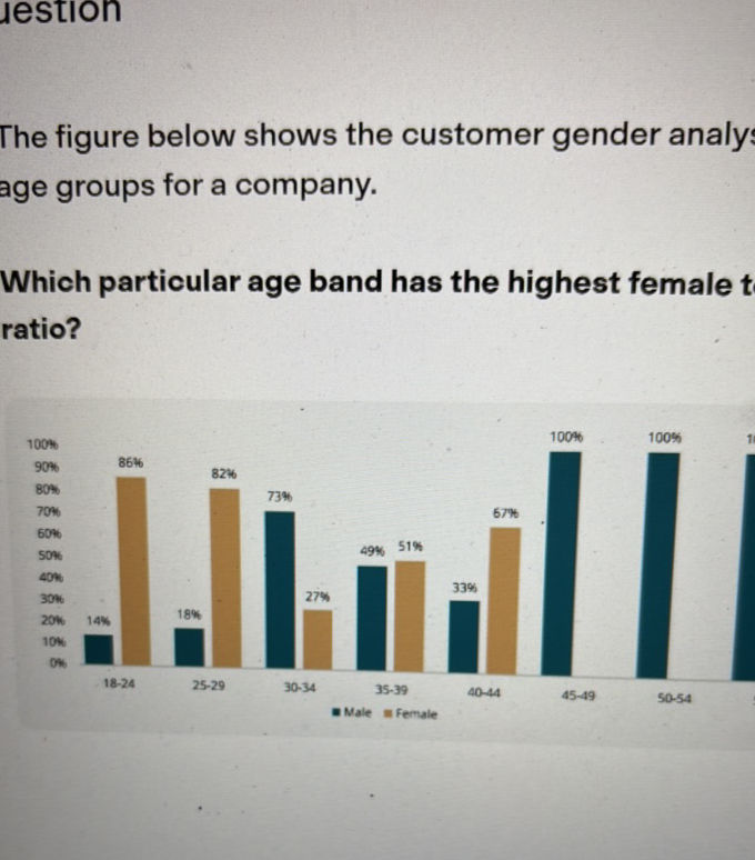 The figure below shows the customer gender | StudyX