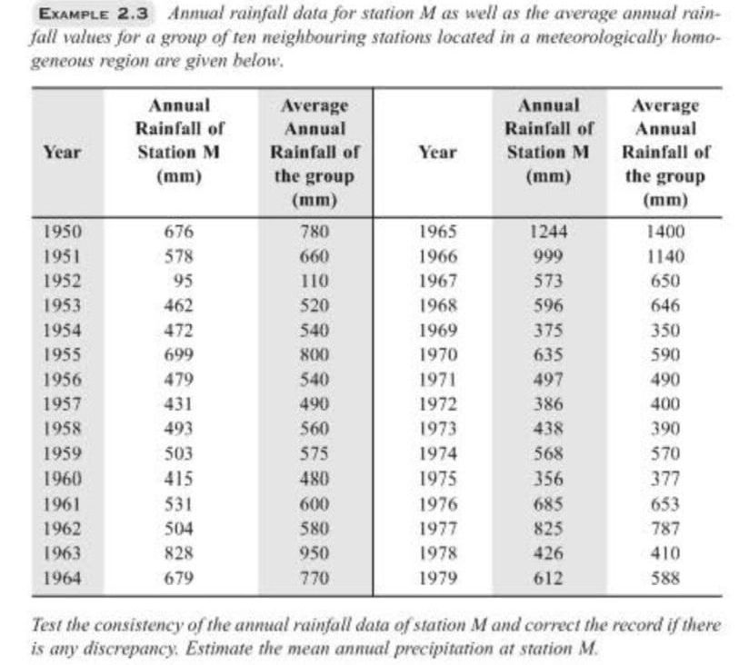EXAMPLE 2.3 Annual rainfall data for station