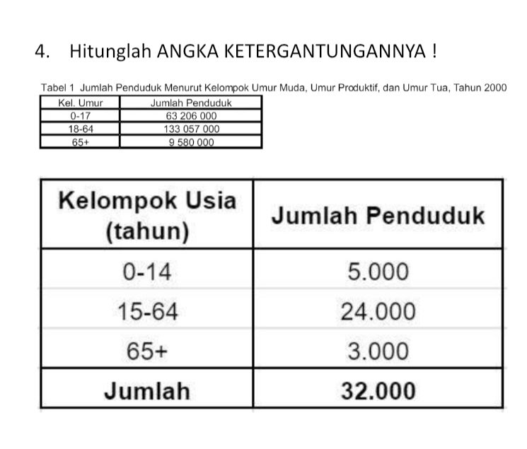 4 Hitunglah ANGKA KETERGANTUNGANNYA Tabel 1 | StudyX