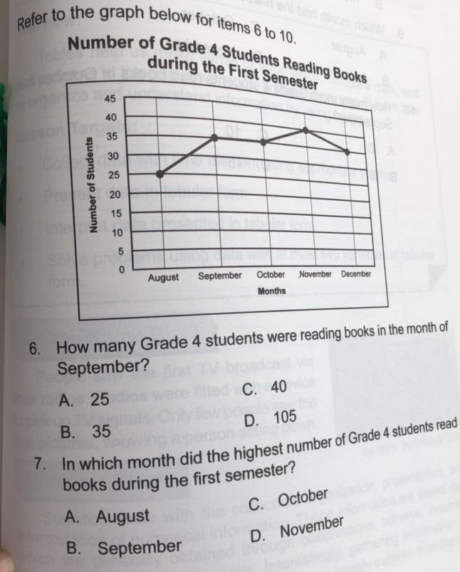 Refer to the graph below for items 6 to 10. | StudyX