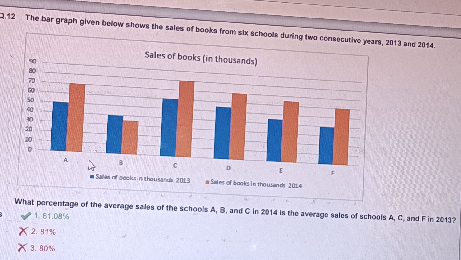 The bar graph given below shows the sales of | StudyX
