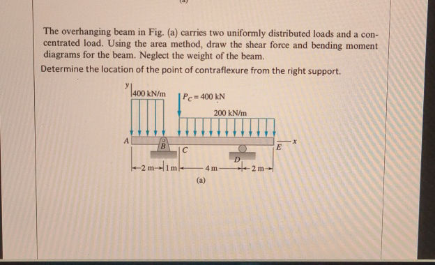 The overhanging beam in Fig (a) carries two | StudyX