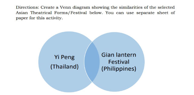 Directions Create a Venn diagram showing the | StudyX