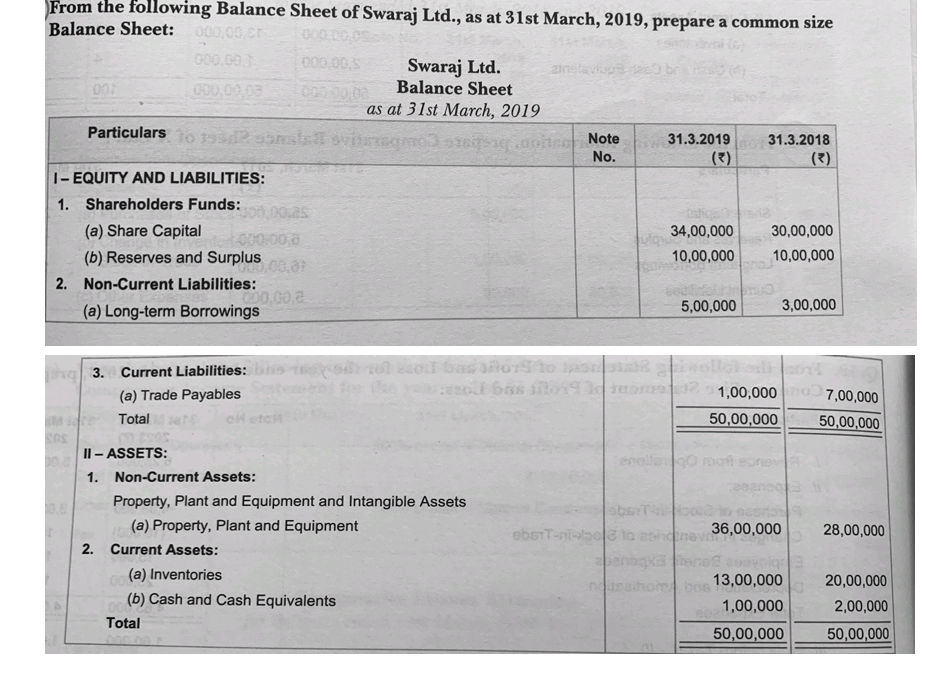 From the following Balance Sheet of Swaraj | StudyX