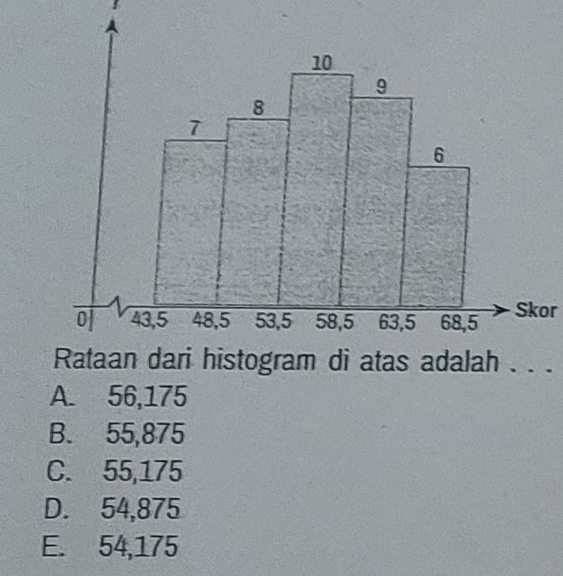 Rataan dari histogram di atas adalah .. A.