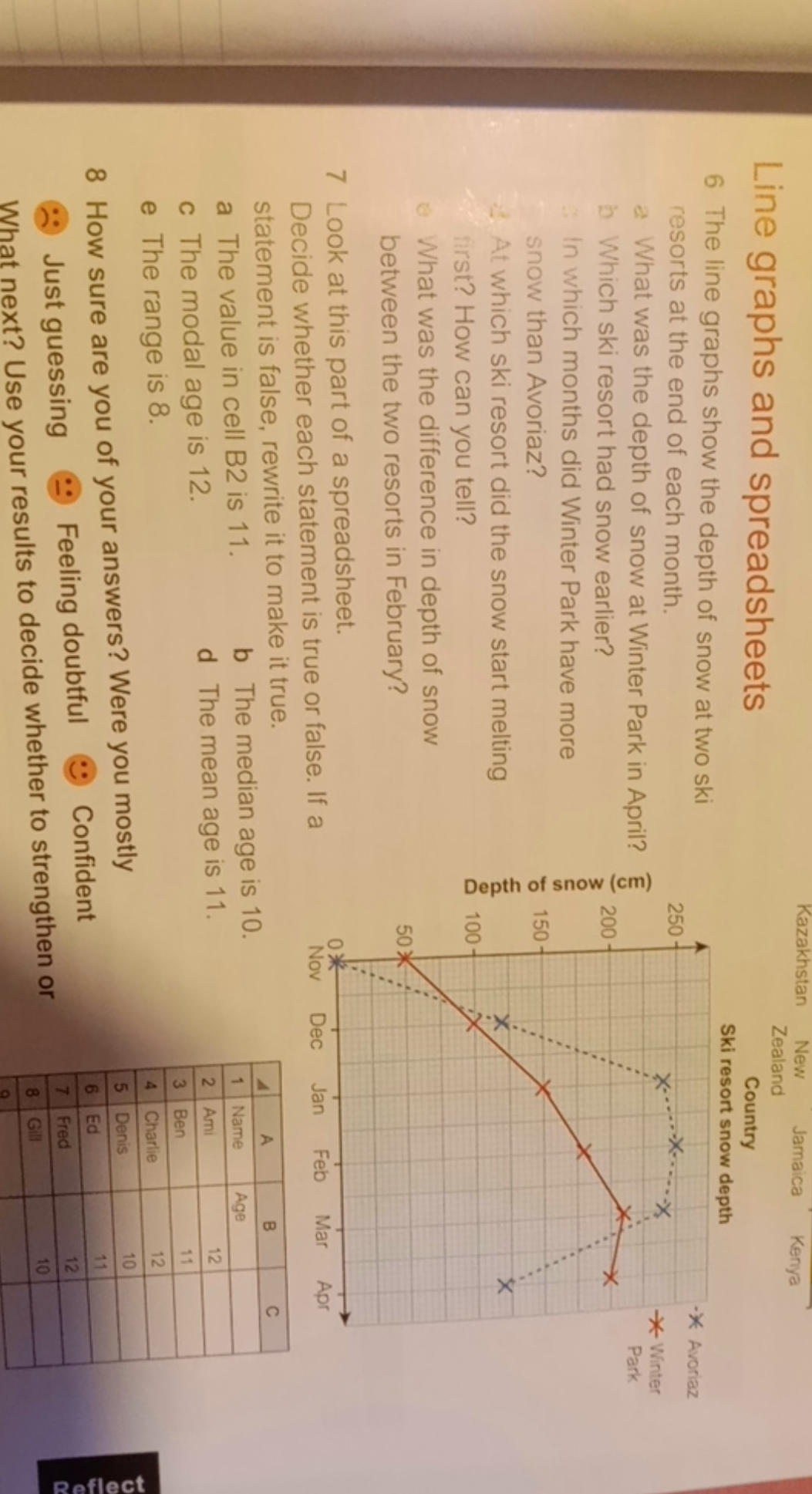 The line graphs show the depth of snow at