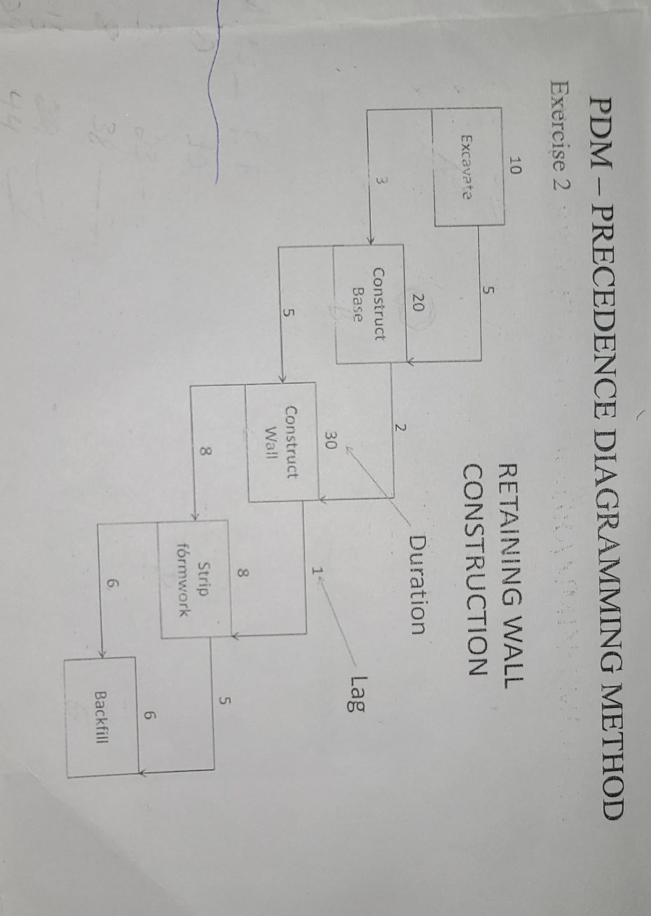 PDM - PRECEDENCE DIAGRAMMING METHOD Exercise | StudyX