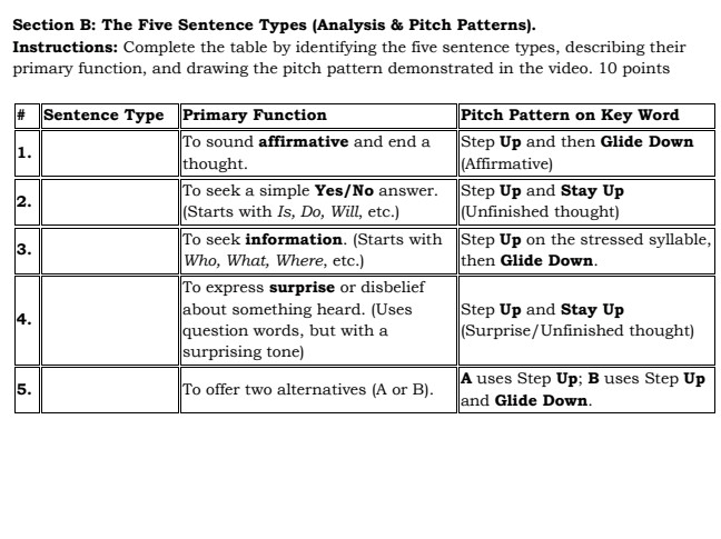 Section B: The Five Sentence Types (Analysis | StudyX