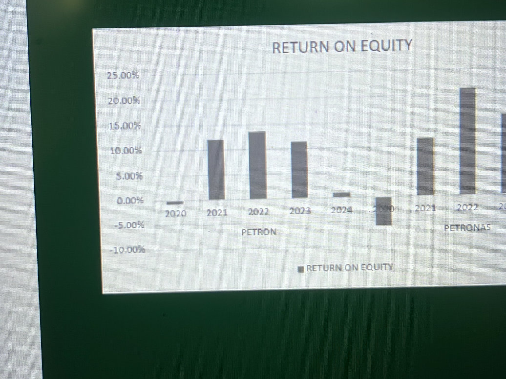 RETURN ON EQUITY Data presented in the bar | StudyX