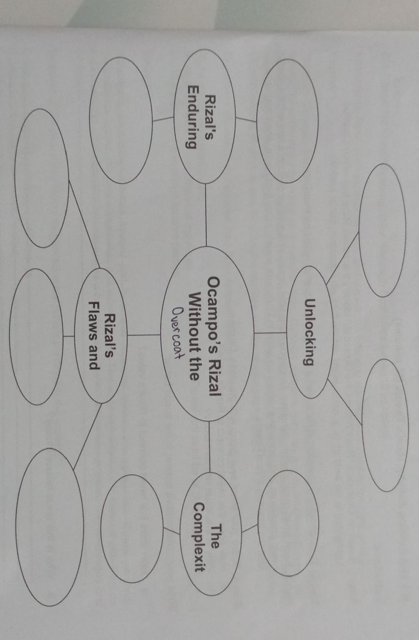 Mind Map Topic: Ocampo's Rizal Without the | StudyX